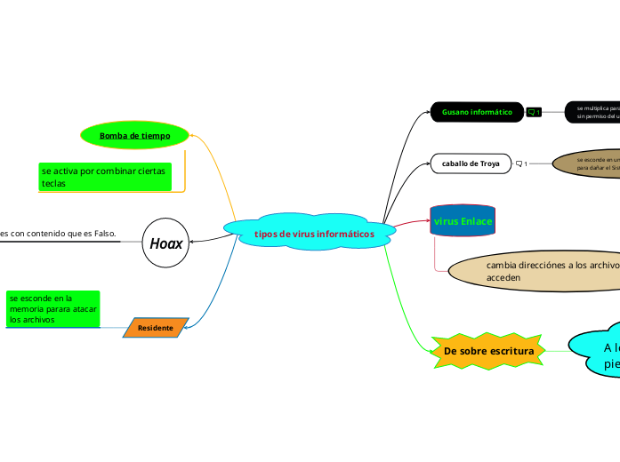 tipos de virus informáticos - Mind Map